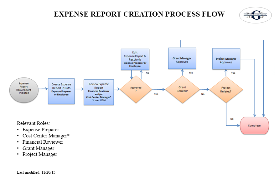 Expense Reports Main Campus Research Georgetown University